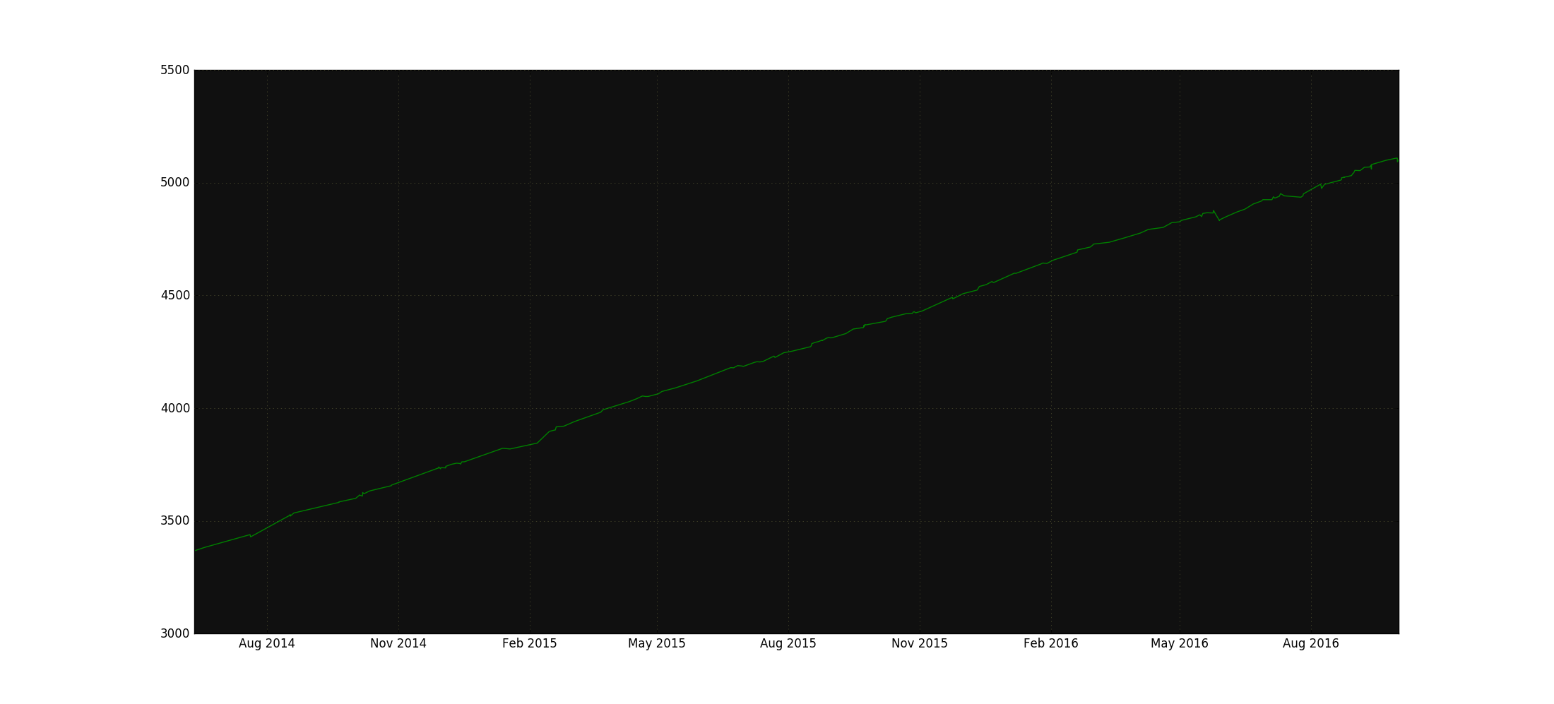 Osu!Statistics - PP/Rank Over Time : r/osugame